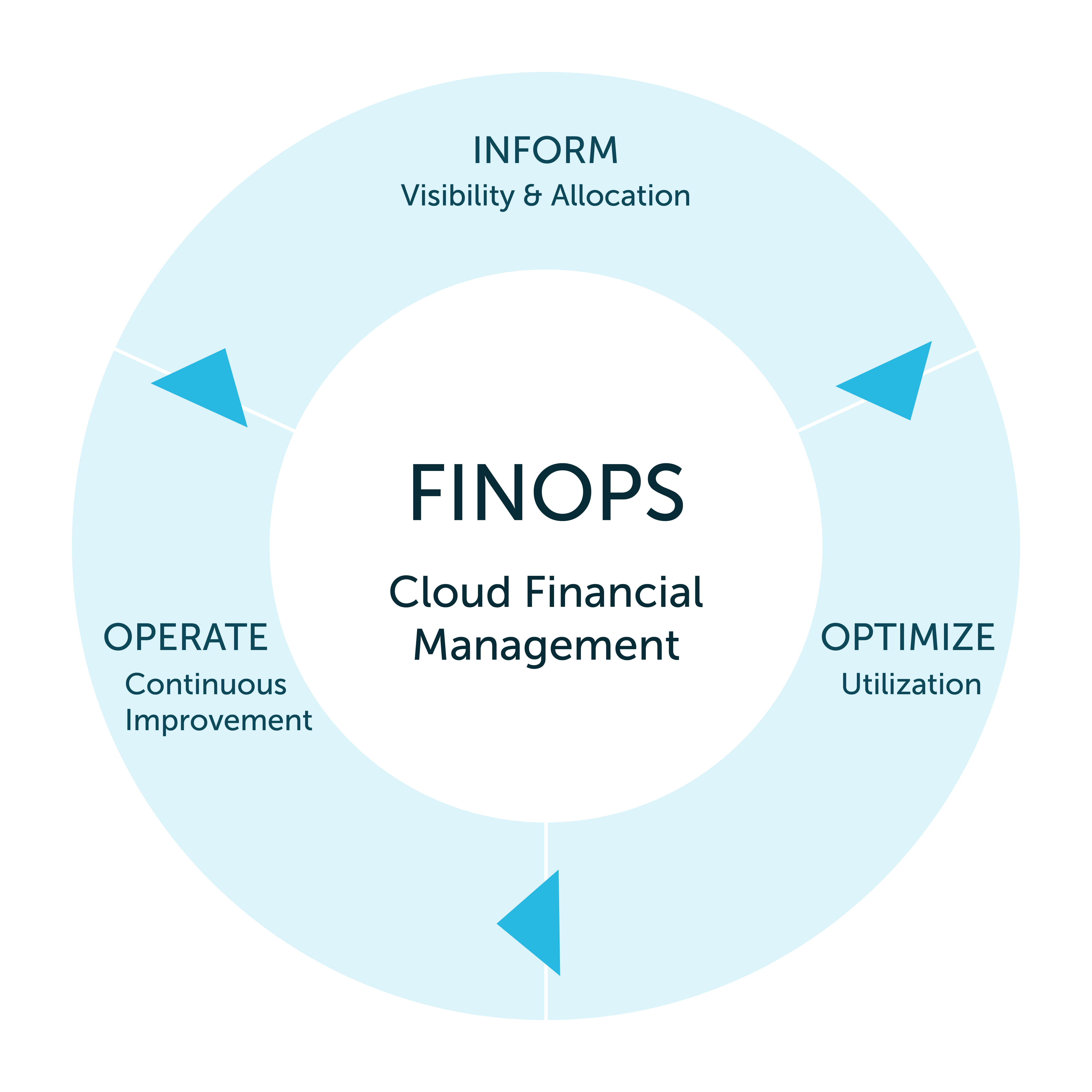 FinOps: what it is and why it is necessary to manage Cloud costs